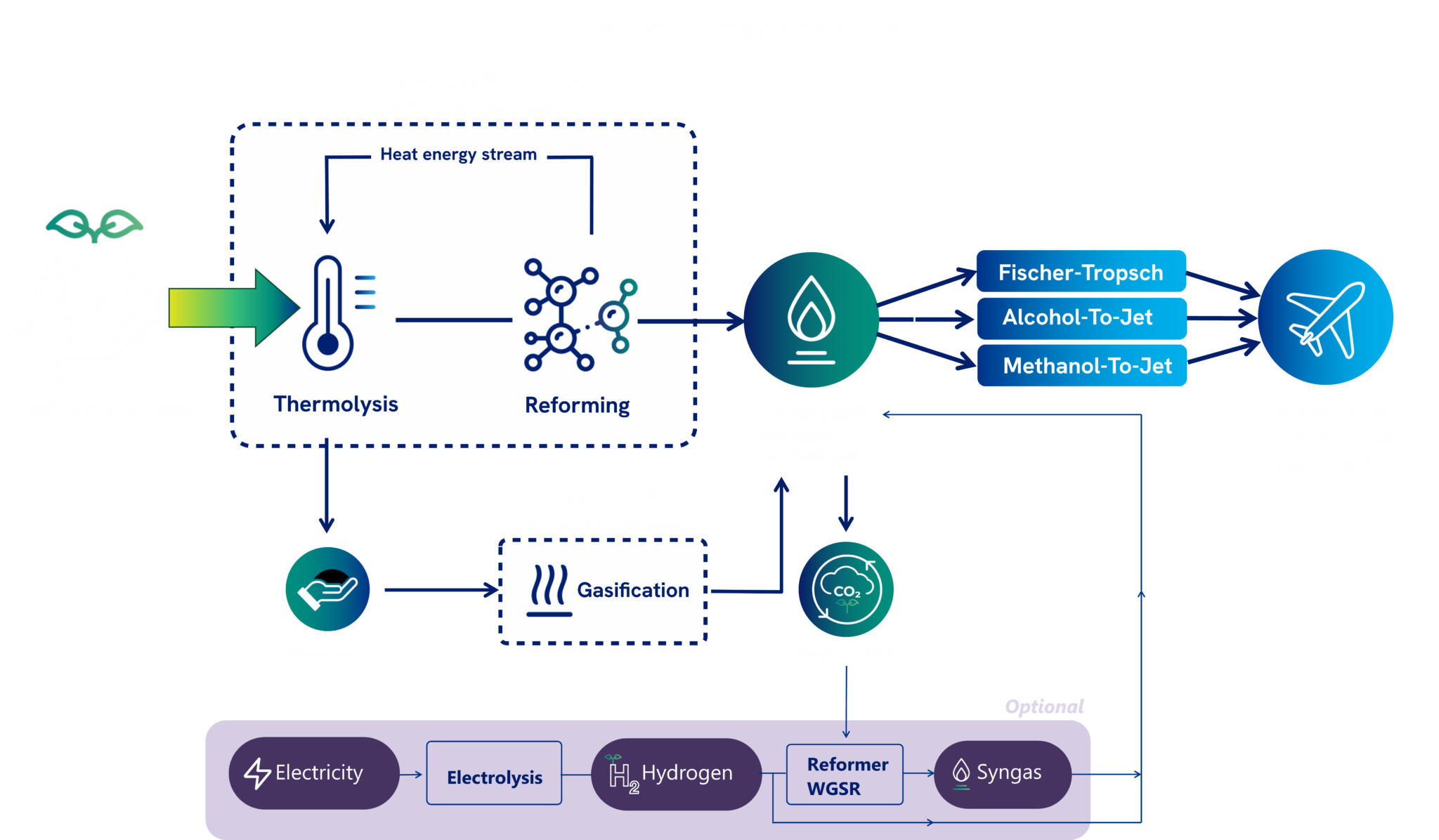 Sustainable Aviation Fuel (SAF) solution - SAFNOCA® - Haffner Energy